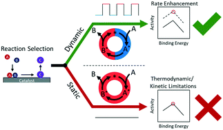 Advances in dynamically controlled catalytic reaction engineering ...