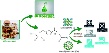 Selective oxidation of bio-based platform molecules and their ...