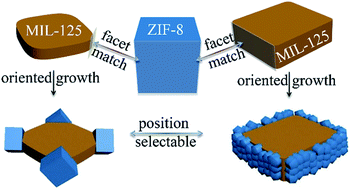 Site-specific growth of MOF-on-MOF heterostructures with controllable ...