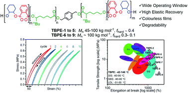 Triblock polyester thermoplastic elastomers with semi-aromatic polymer ...