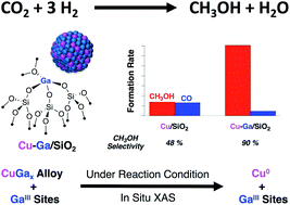 Enhanced CH3OH selectivity in CO2 hydrogenation using Cu-based ...