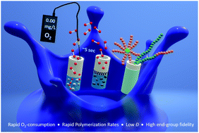Rapidly self-deoxygenating controlled radical polymerization in water ...