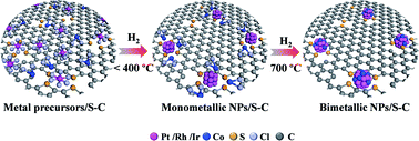 Synthesis of carbon-supported sub-2 nanometer bimetallic catalysts by ...