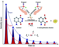 Rapid chiral analysis based on liquid-phase cyclic chemiluminescence ...