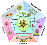 Molecular reactivity of thiolate-protected noble metal nanoclusters: synthesis, self-assembly ...