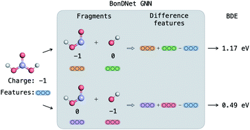 BonDNet: a graph neural network for the prediction of bond dissociation ...