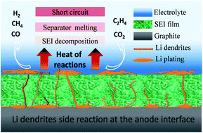 Effects of lithium dendrites on thermal runaway and gassing of LiFePO4 ...
