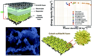 A core–shell structure of cobalt sulfide//G-ink towards high energy ...