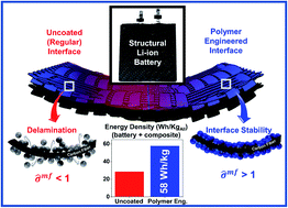 Polymer reinforced carbon fiber interfaces for high energy density ...