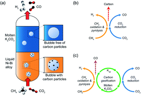 Methane dry reforming in a coking- and sintering-free liquid alloy-salt ...