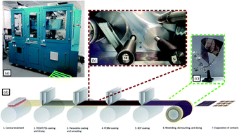Roll-to-roll slot-die coated P–I–N perovskite solar cells using ...
