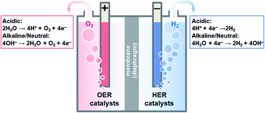 Recent advances of nonprecious and bifunctional electrocatalysts for ...
