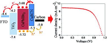 A multifunctional CuSCN interlayer in carbon electrode-based CsPbIBr2 ...