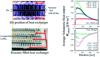 Thermal input/output and operation characteristics of a chemical heat ...