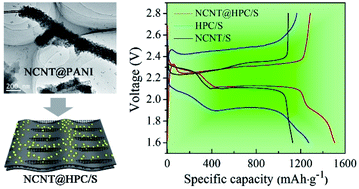 Nitrogen-doped carbon nanotubes intertwined with porous carbon with ...