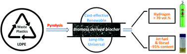 Application of highly stable biochar catalysts for efficient pyrolysis of plastics: a readily ...