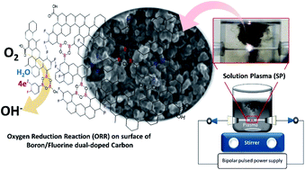 A comparative study of undoped, boron-doped, and boron/fluorine dual ...