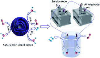 A multi-shelled CeO2/Co@N-doped hollow carbon microsphere as a ...