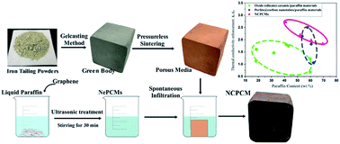 Nanoparticle enhanced paraffin and tailing ceramic composite phase ...