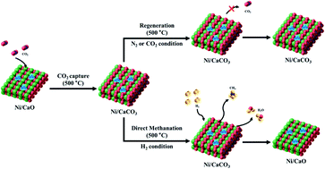 A novel integrated CO2 capture and direct methanation process using Ni ...