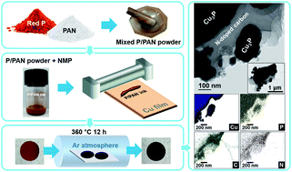 Cu3P/PAN derived N-doped carbon catalyst with non-toxic synthesis for ...