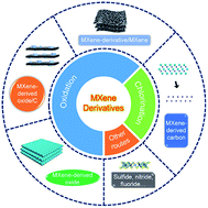 MXene derivatives for energy storage applications - Sustainable Energy ...