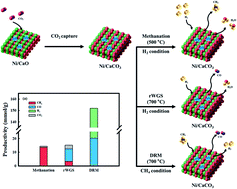 CO2 green technologies in CO2 capture and direct utilization processes ...