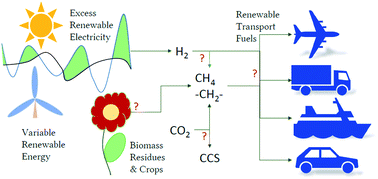 Electrofuels from excess renewable electricity at high variable ...
