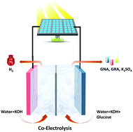 Techno-economic analysis of a solar-powered biomass electrolysis ...