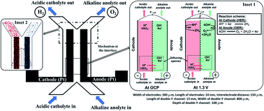 An electrochemical neutralization energy-assisted membrane-less ...