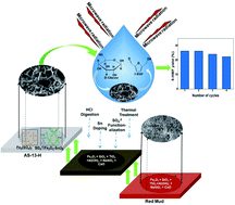 Microwave induced one-pot conversion of d-glucose to 5 ...
