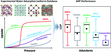 Screening adsorbent–water adsorption heat pumps based on an ...