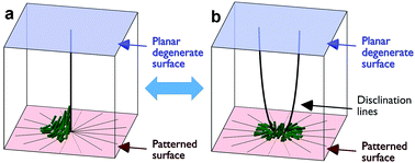 Transition from escaped to decomposed nematic defects, and vice versa ...