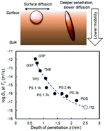 Surface diffusion in glasses of rod-like molecules posaconazole and ...