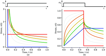 Fractional viscoelastic models for power-law materials - Soft Matter (RSC Publishing)