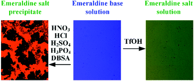 Superacid-doped polyaniline as a soluble polymeric active electrolyte ...