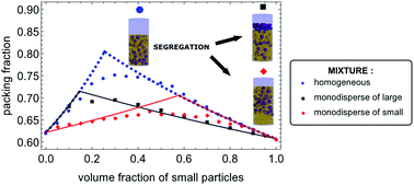 How size ratio and segregation affect the packing of binary granular ...