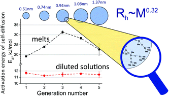 The self-diffusion of polymethylsilsesquioxane (PMSSO) dendrimers in ...