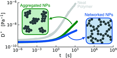 Creep attenuation in glassy polymer nanocomposites with variable ...