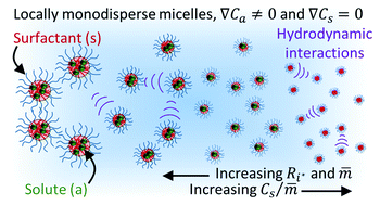 Multicomponent diffusion of interacting, nonionic micelles with ...