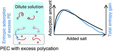 Overcharging of polyelectrolyte complexes: an entropic phenomenon ...