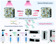 Fast photothermal poly(NIPAM-co-β-cyclodextrin) supramolecular hydrogel with self-healing ...