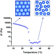 LCST polymers with UCST behavior - Soft Matter (RSC Publishing)
