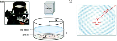 Evolution of shear zones in granular packings under pressure - Soft ...