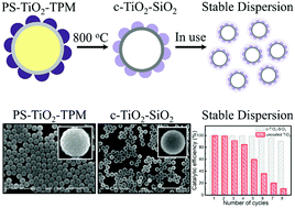 Stabilisation of hollow colloidal TiO2 particles by partial coating ...