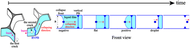 Dynamics and mechanism of liquid film collapse in a foam - Soft Matter ...