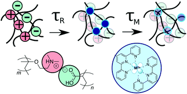 Complex coacervation and metal–ligand bonding as synergistic design ...