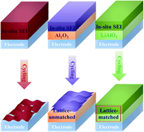A lattice-matched interface between in situ/artificial SEIs inhibiting ...