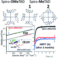 Interfacial and bulk properties of hole transporting materials in ...