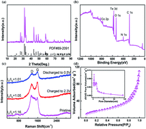 In situ growth of metal–organic framework-derived CoTe2 nanoparticles ...